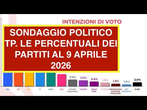 SONDAGGIO POLITICO TP. LE PERCENTUALI DEI PARTITI AL 9 APRILE 2026