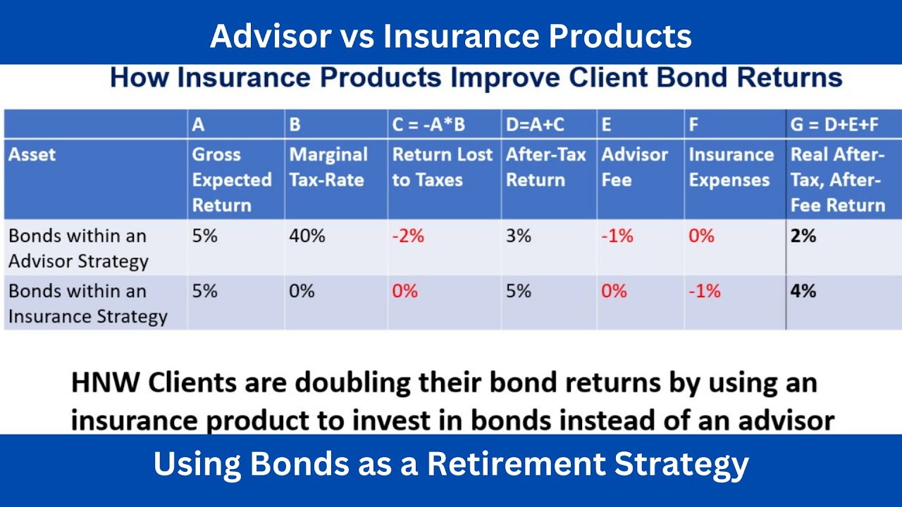 Advisor vs Insurance Products: Using Bonds as a Retirement Strategy ...