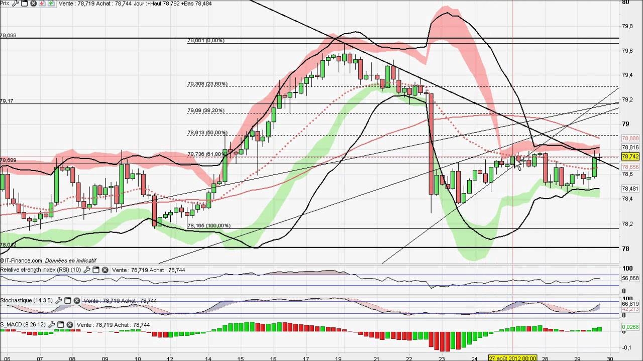 Analyse video forex et matieres premieres du 29/08/2012 par boursikoter ...