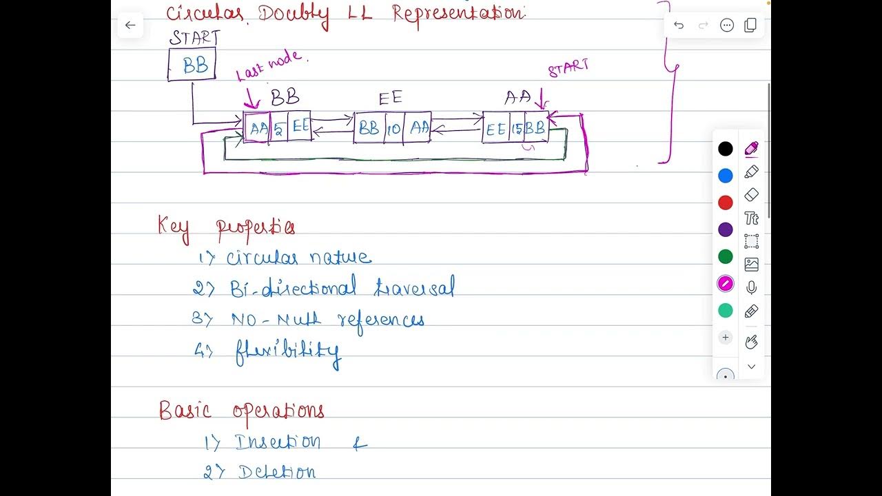 Circular Doubly Linked Lists - Introduction - YouTube