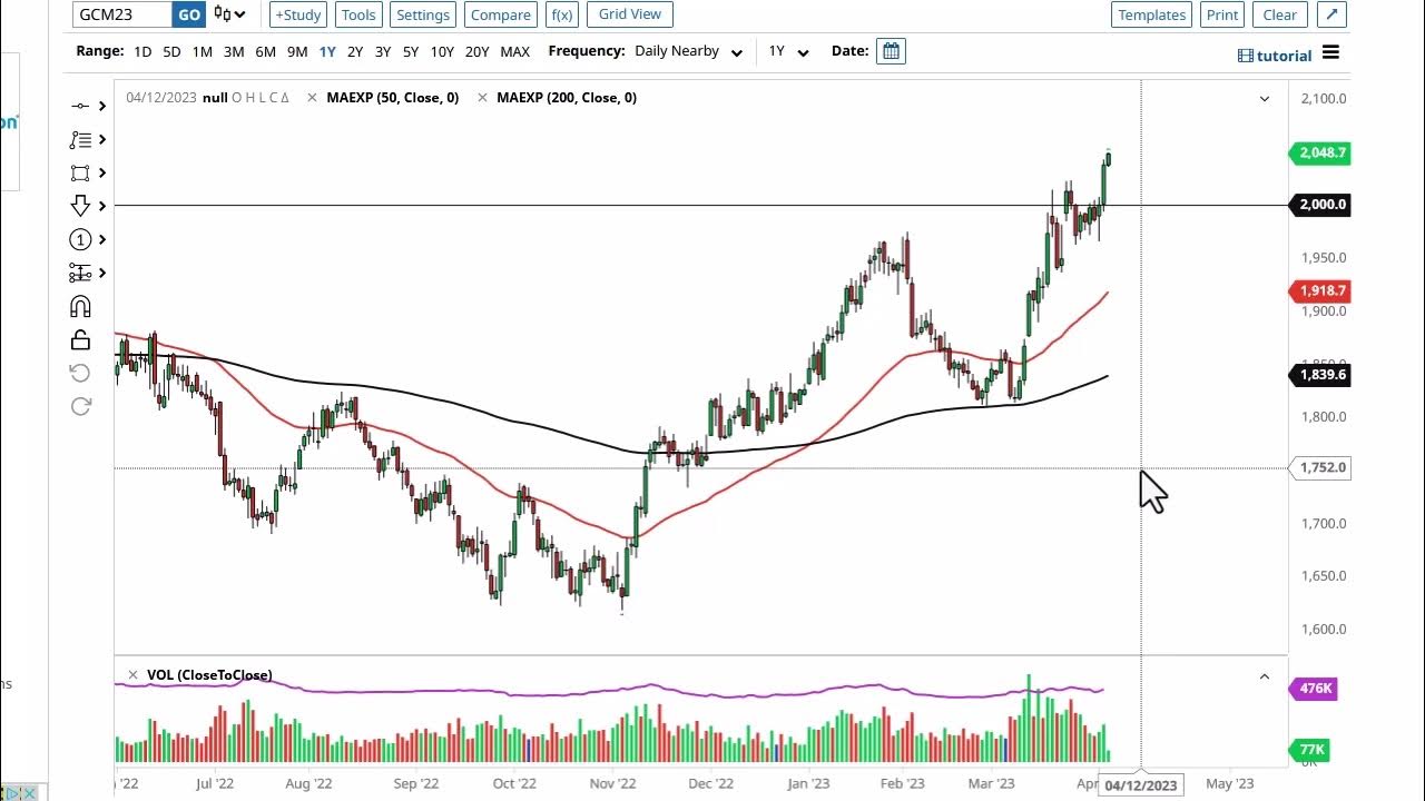 Gold Technical Analysis for April 06, 2023 by FXEmpire - YouTube