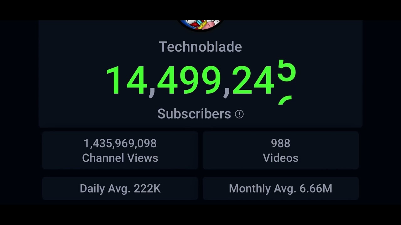 this is Technoblade‘s subscriber count taking over and saying 14.5 ...