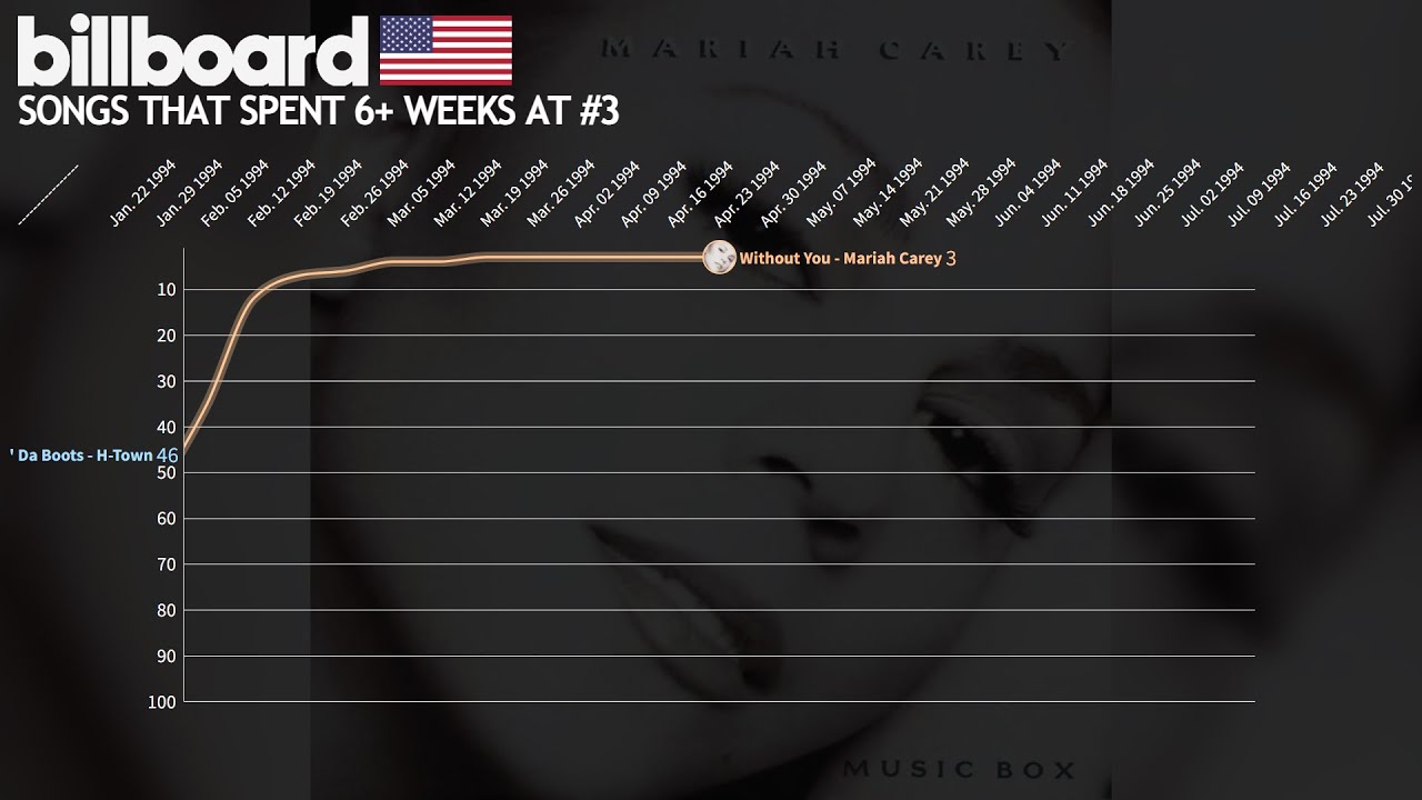 Every song that peaked at #3 for 6+ weeks - US Billboard Hot 100 Chart ...