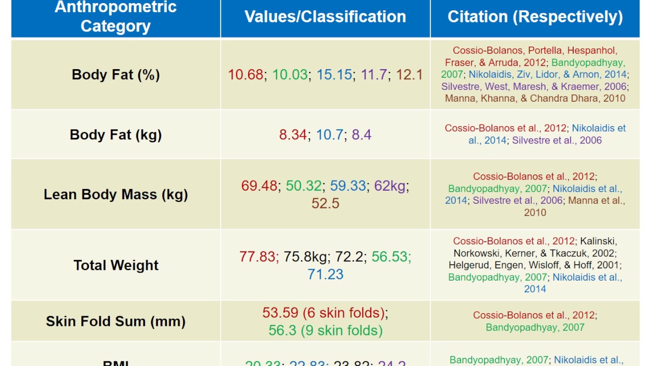 Needs Analysis of a Soccer Midfielder - YouTube
