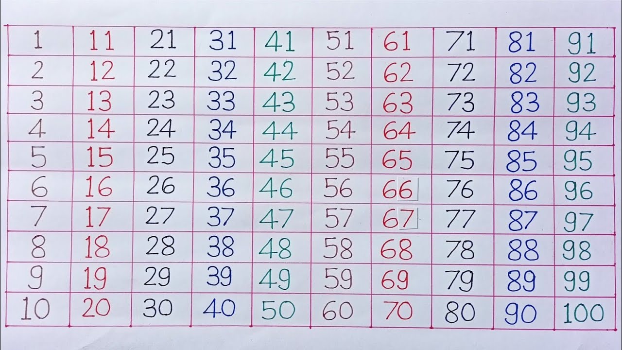 Counting 1 to 100|Numbers 1 to 100|1,2,3..... Numbers - YouTube