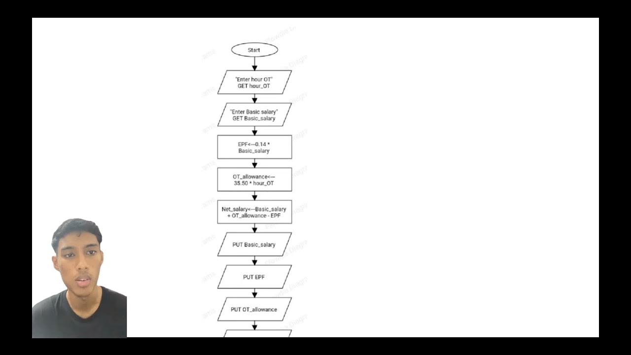 DFC 10212-PROBLEM SOLVING & PROGRAM DESIGN (PBT) - YouTube