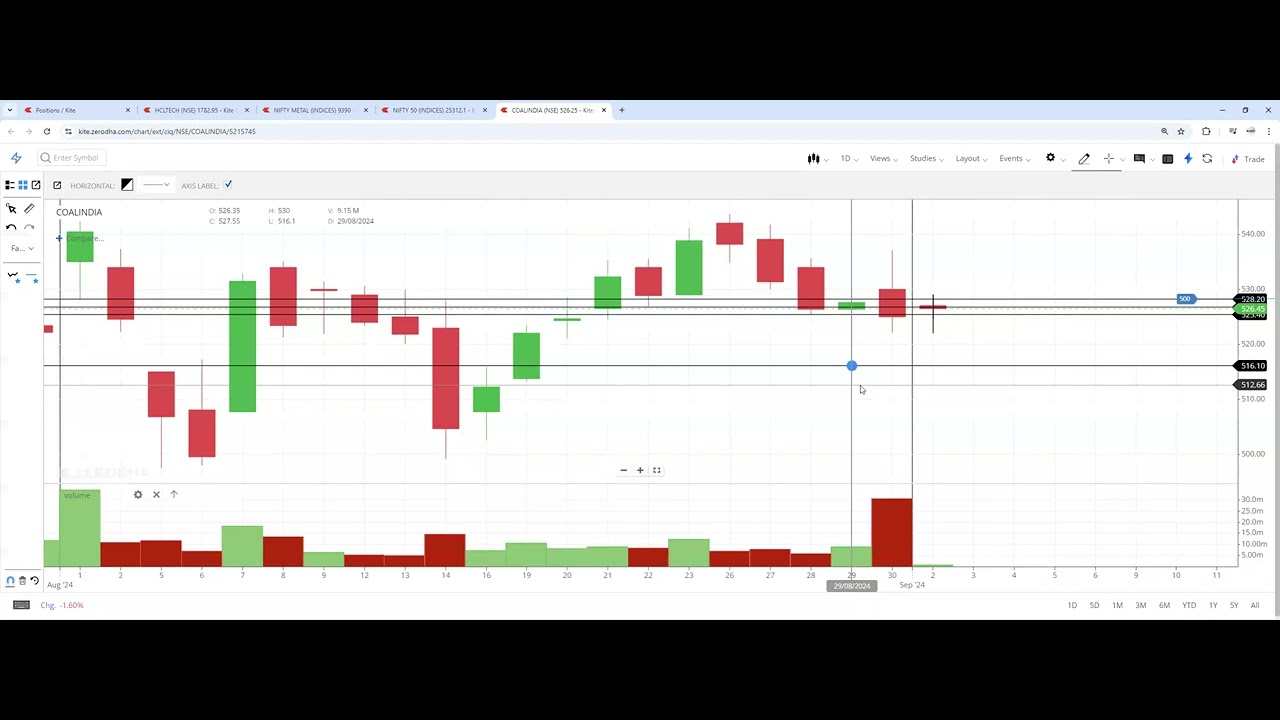 Live Trade Execution # Entry Stop loss And Logic Explained . Distrubution Explained In Detail ...