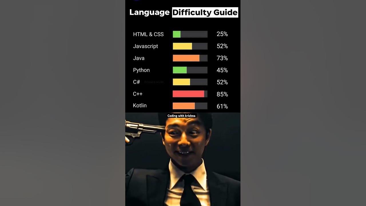 Easy Coding Languages To Learn Coding Codinglanguage Language Shortsvideo Kotlin Python