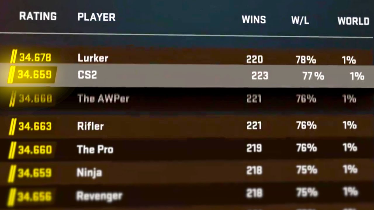 The CS2 Elo Rating Update Aftermath - YouTube
