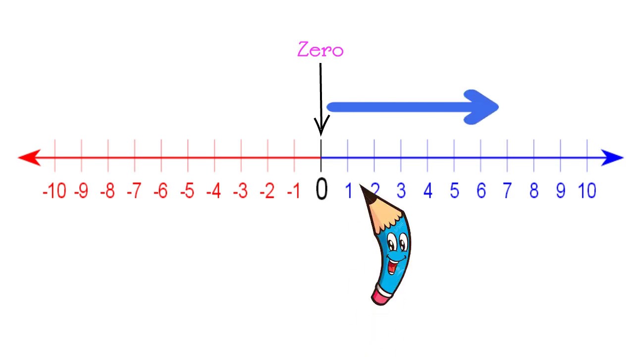 Integers - Number Line - YouTube