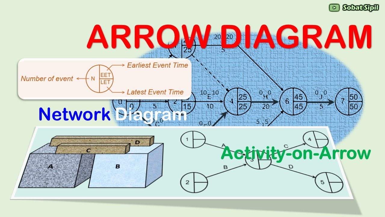 Penjadwalan dengan Arrow Diagram - YouTube