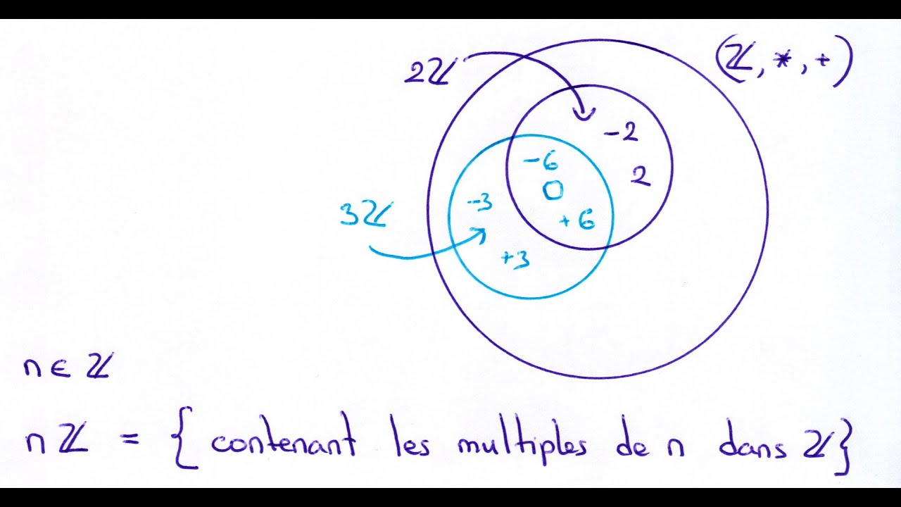Structures algébriques - Les idéaux nZ de l'anneau Z - YouTube