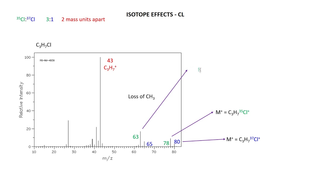 Mass Spec 3f Halogenoalkanes - YouTube