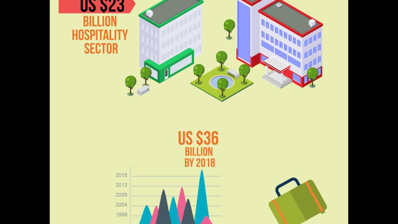 Hospitality Industry - Infographic Animation - YouTube