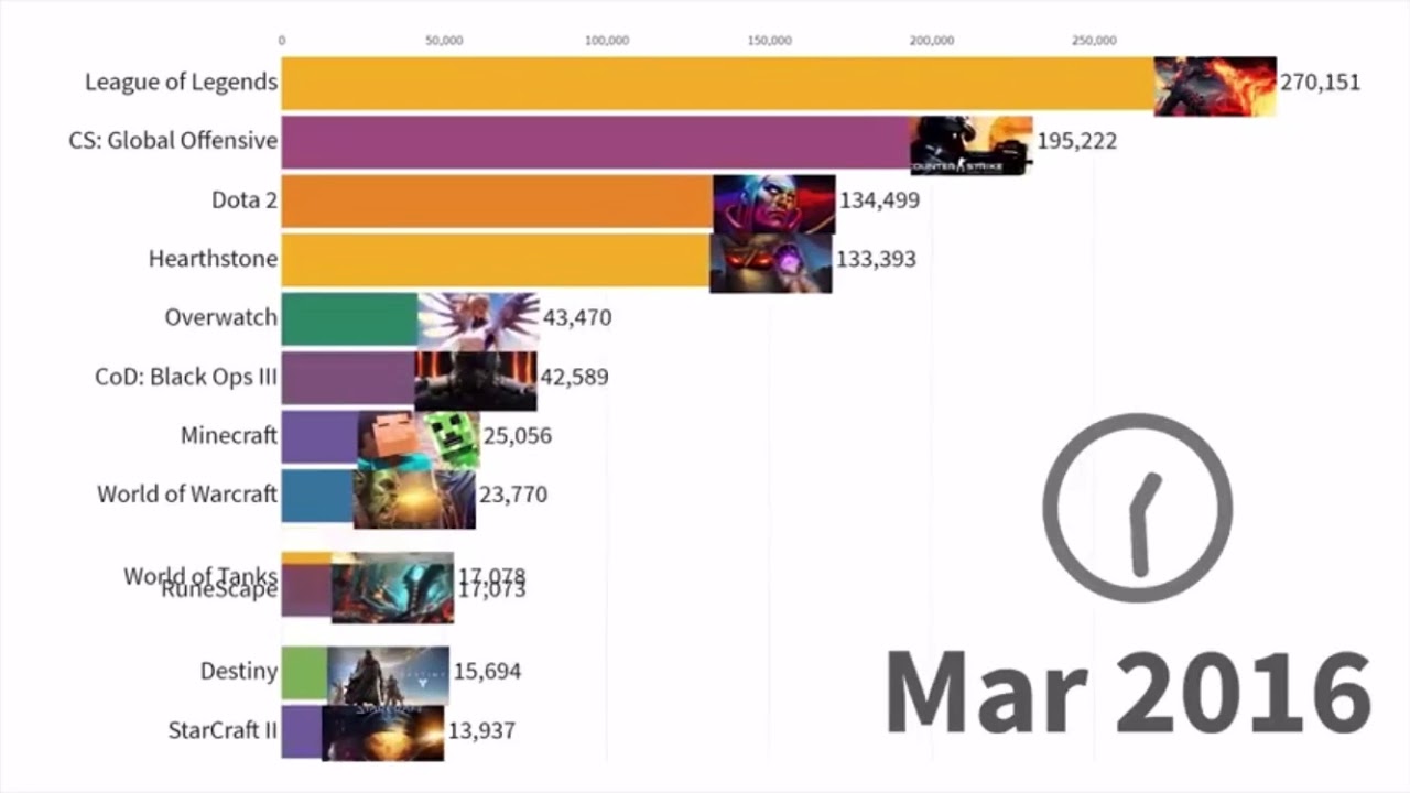 most popular streamed game 2016-2019 - YouTube