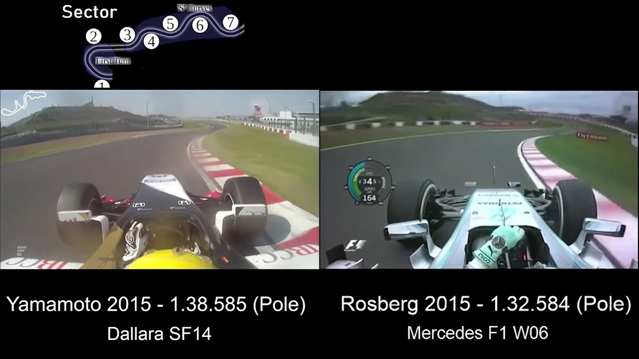 Formula 1 vs Super Formula - Cornering speed at Suzuka ESSES (2015 and ...