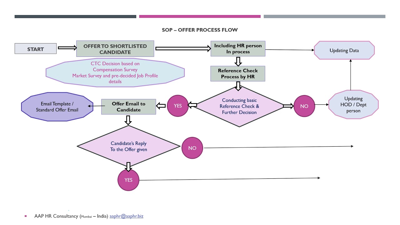 Offer process SOP Offer SOP HR Human Resource - YouTube