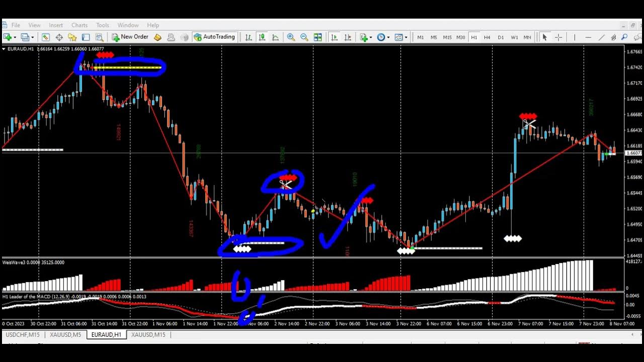 Most Effective MACD Strategy for Day Trading FOREX, Stocks, and Crypto (High Winrate Strategy ...
