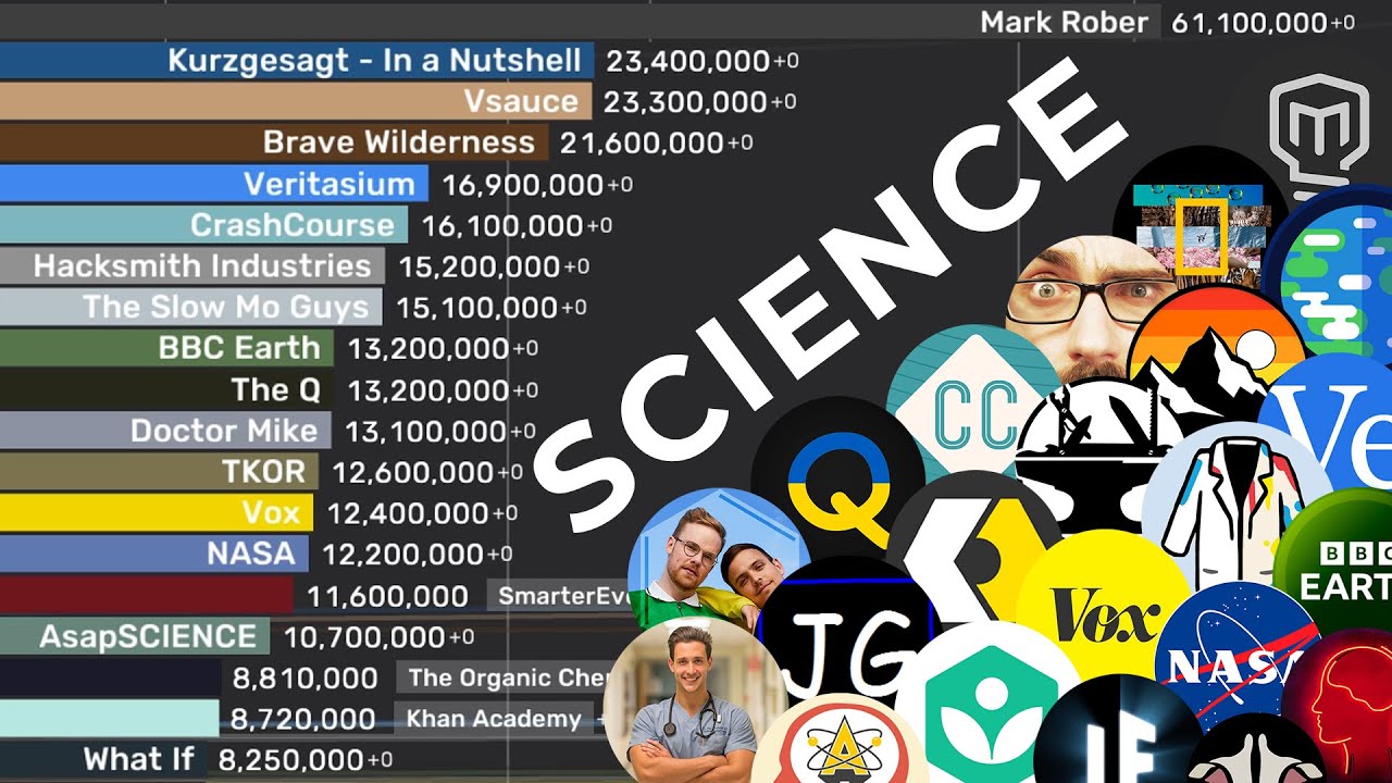 Most Subscribed Science Channels of ALL TIME (2006-2024) - YouTube