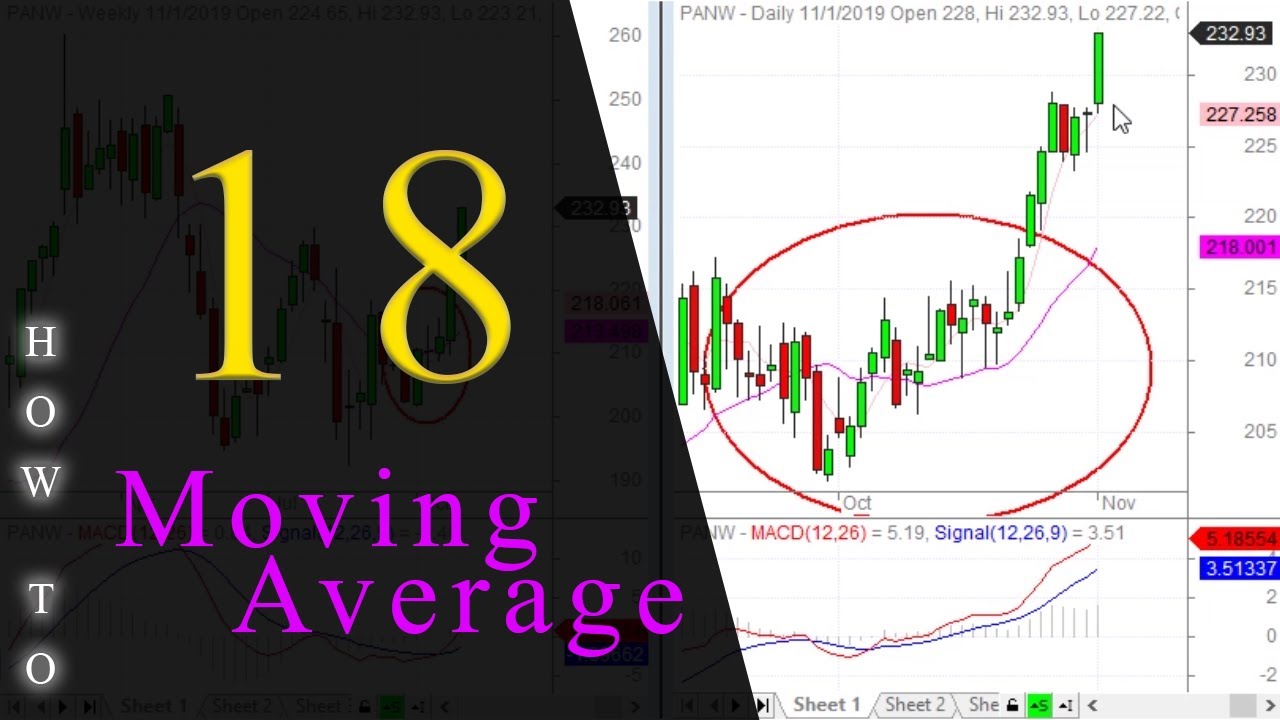 How to do Multiple Time Frame Analysis with One Simple Moving Average ...