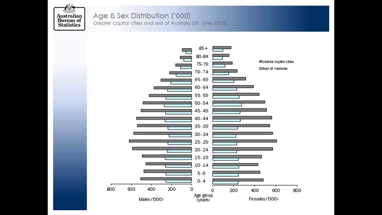 ABS Snapshot - Regional Population Growth 2007--2012 - YouTube