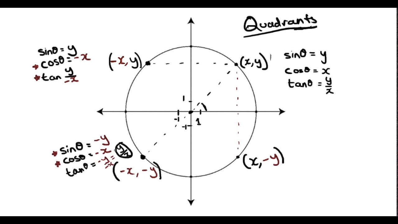 Trigonometry Quadrant Chart Trigonometry Quadrant Chart
