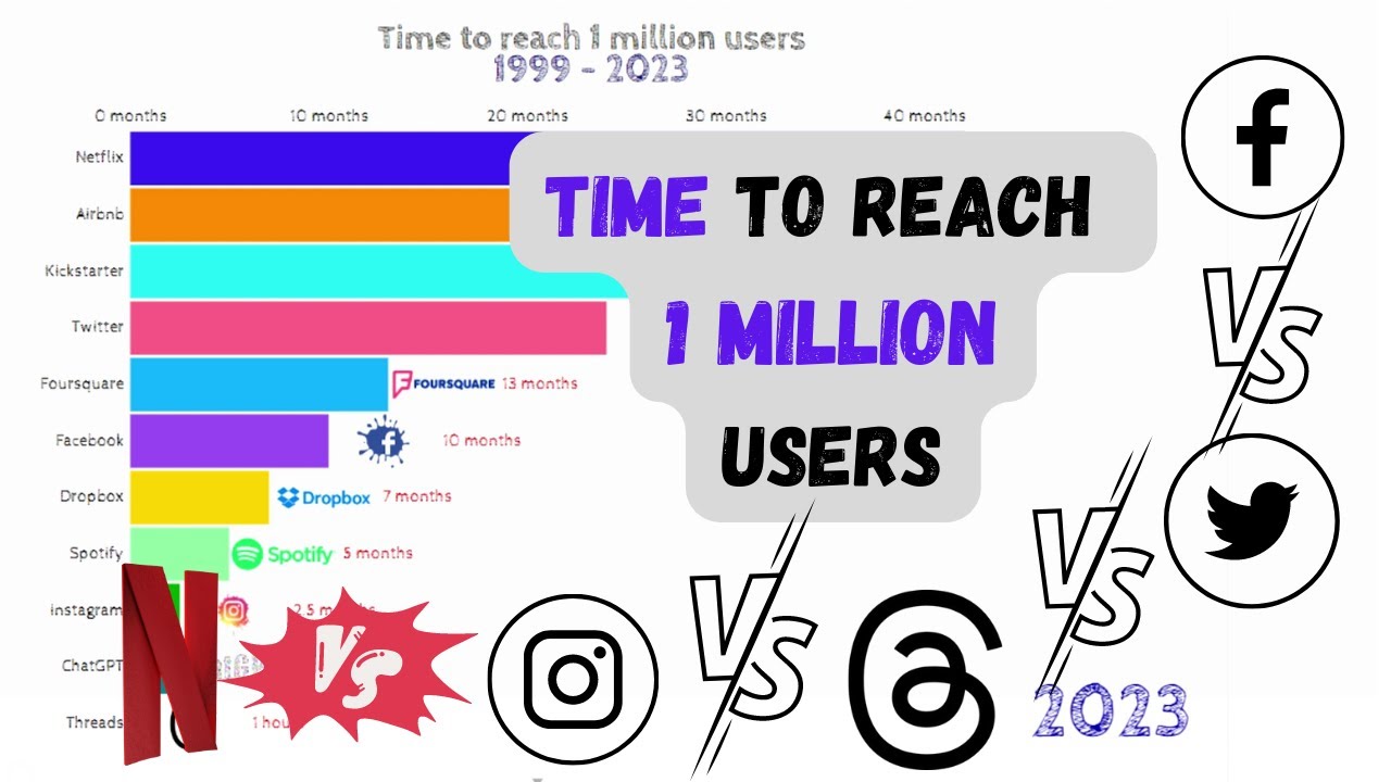 Social Media Giants To Reach 1 Million Users | Time Vs Twitter Threads ...