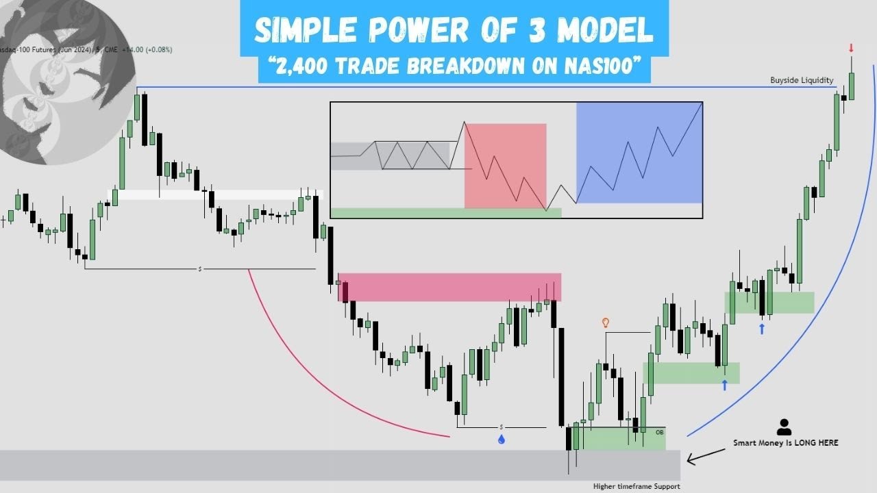 Simple NY Power Of 3 Model To Improve Your Trading | ICT Concepts - YouTube