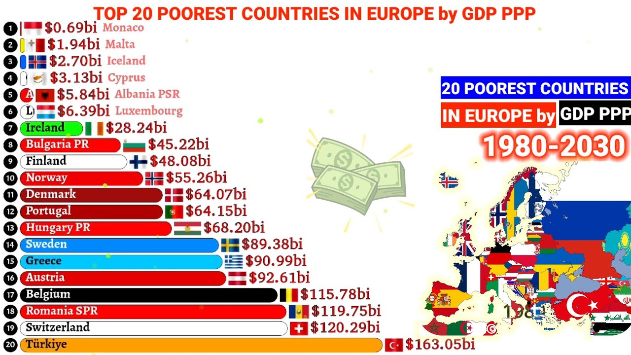 Poorest countries in Europe|GDP PPP comparison 1989-2030 - YouTube