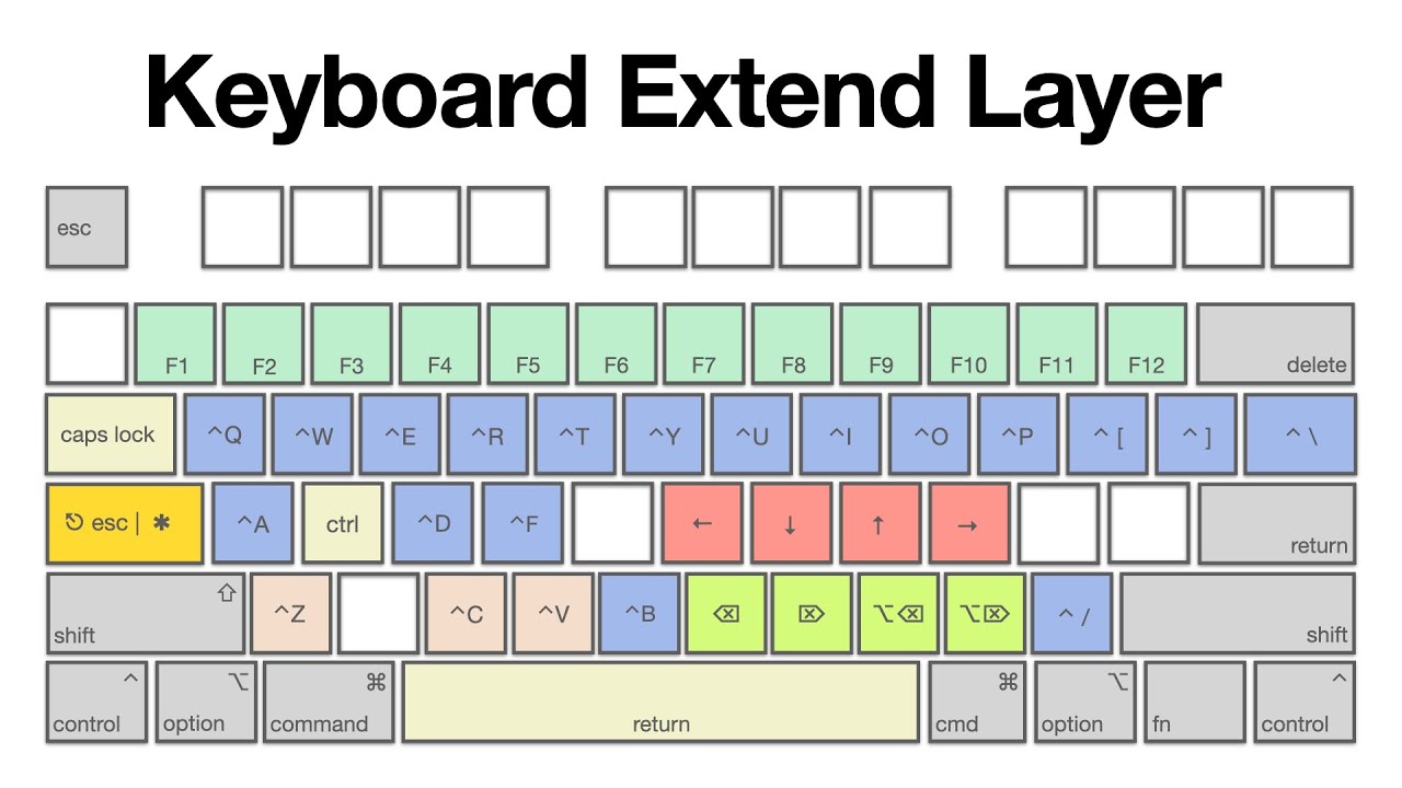 Keyboard Extend Layer - 使用键盘扩展层提升键盘使用效率(键盘映射) - YouTube