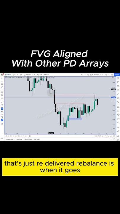 ICT Gem About FVG Alignment With Other PD Arrays #trading #ict #forex # ...