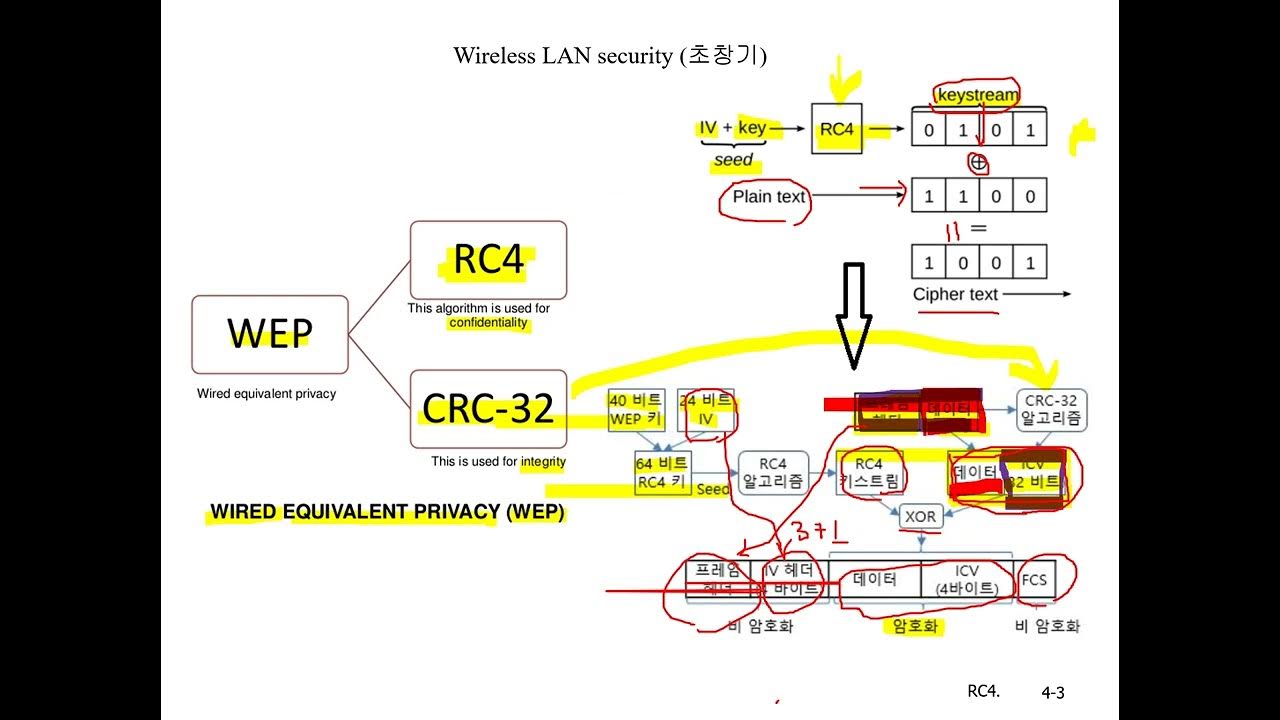 RC4 algorithm - YouTube