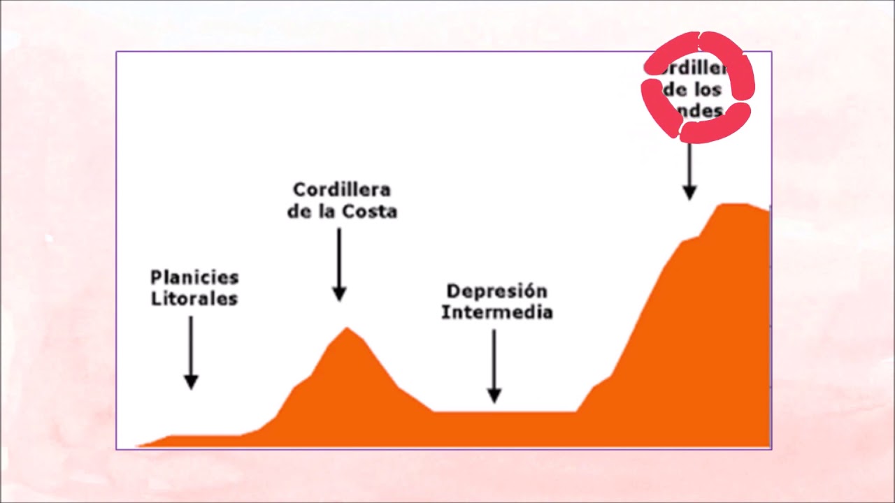 Macrofromas del relieve de Chile Quinto básico - YouTube