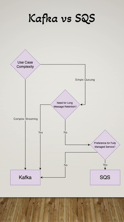 Kafka vs SQS #coding #systemdesign #integration - YouTube