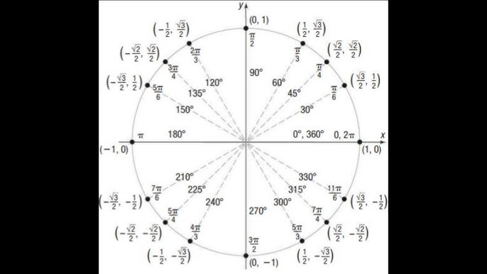 Unit Circle Pie Chart