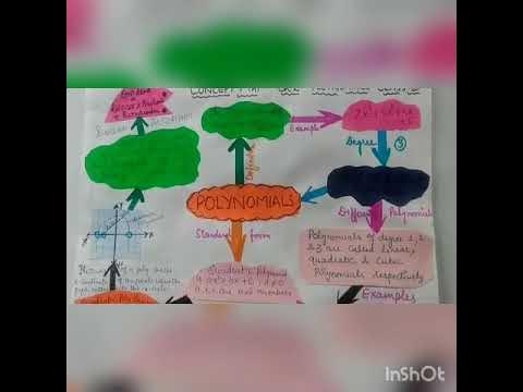 Concept map of POLYNOMIALS CLASS 9 - YouTube