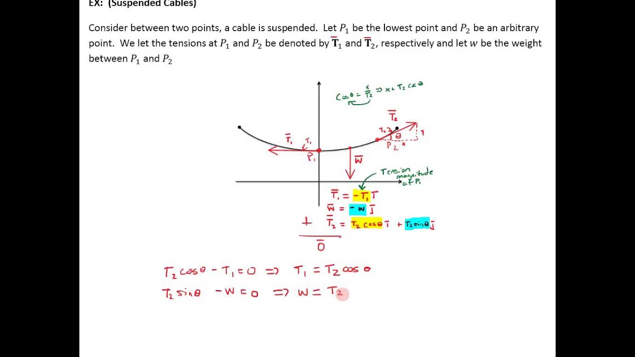 Modeling Suspended Cables with Differential Equations (Updated) - YouTube