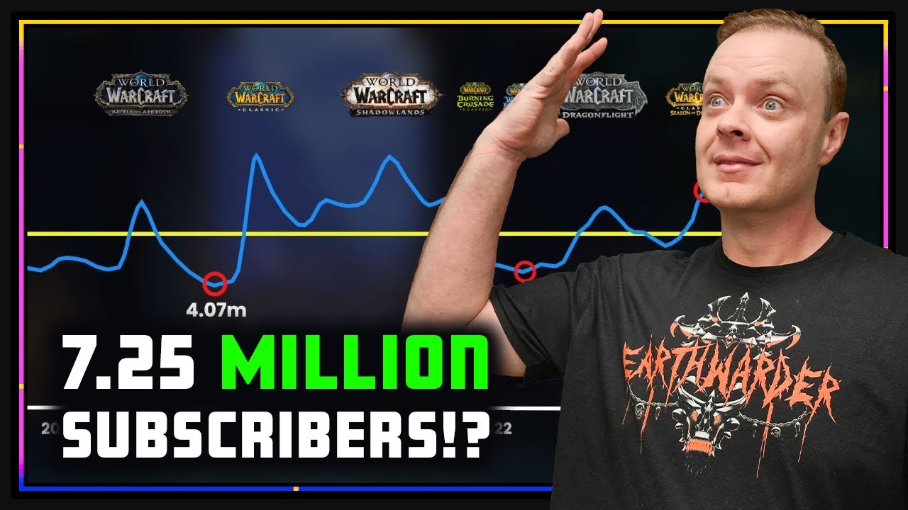 WoW SUB Numbers FINALLY Revealed! - Preach Reacts to Bellular Video - YouTube