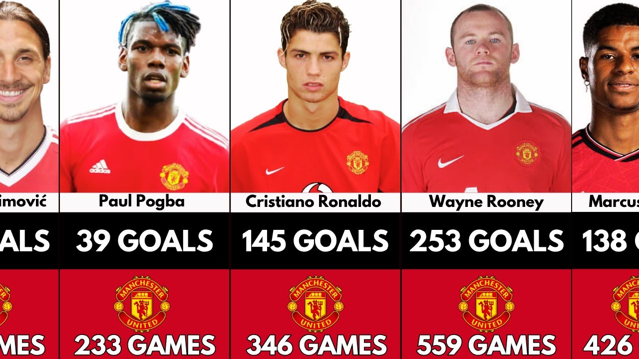 Manchester United Best Scorers In History - YouTube
