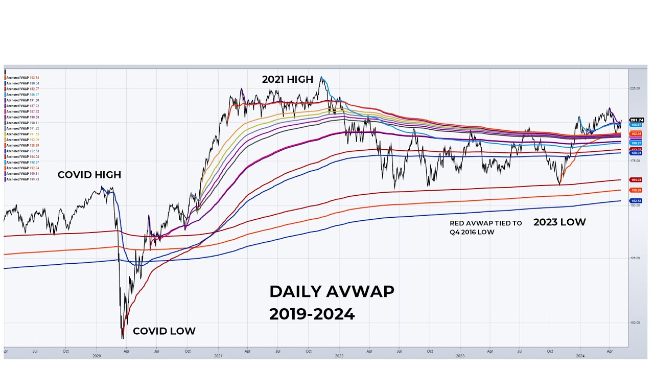 Are New Highs Coming In The Stock Market? - YouTube