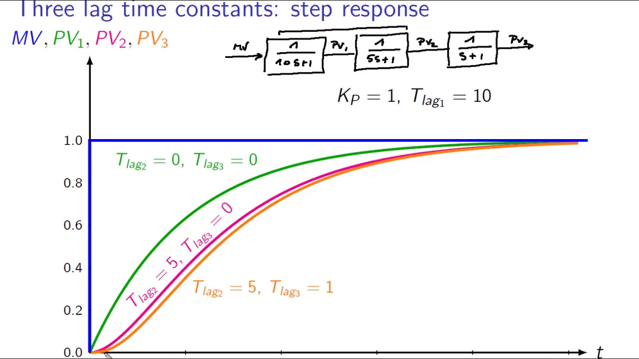 Practical process control: video 7 Process behaviour (part 3) - YouTube