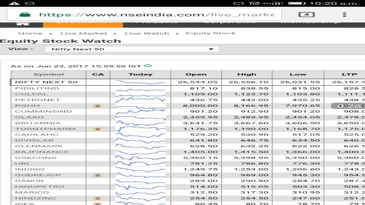 Equity cash daytrading - powerful but simple open low/ open high trick ...