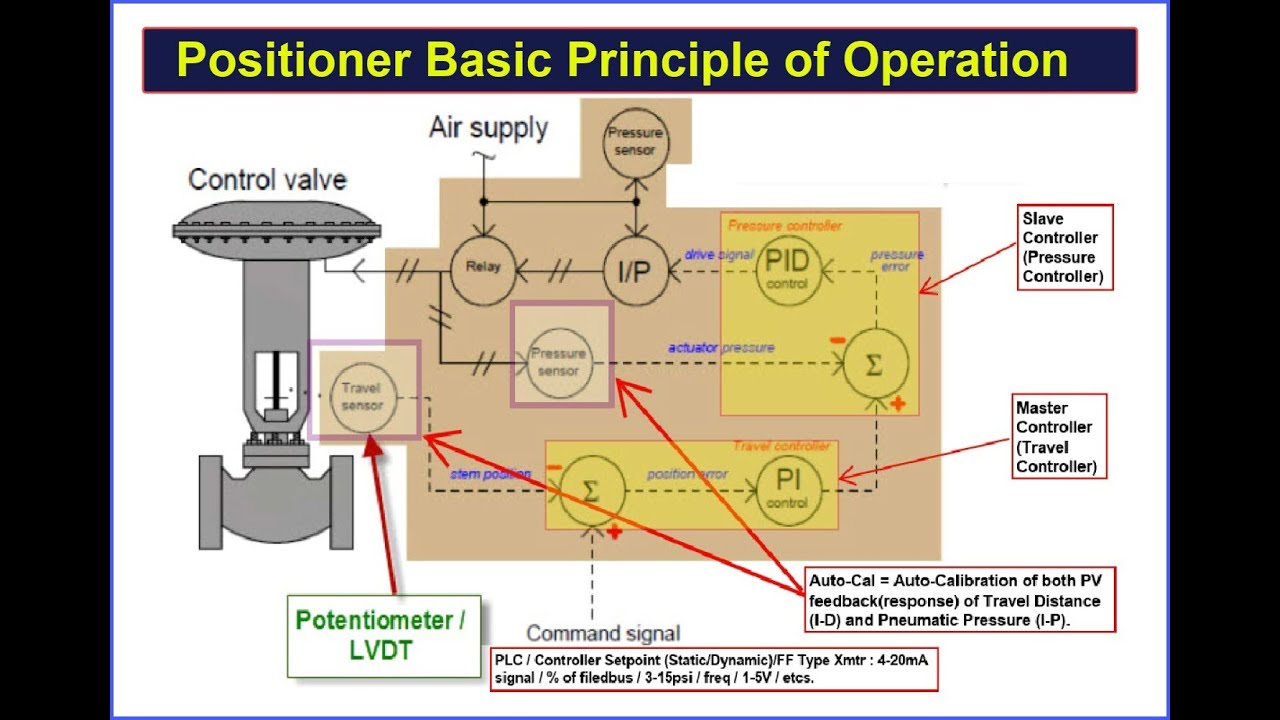 Electronic Positioner Principle of Operation - YouTube