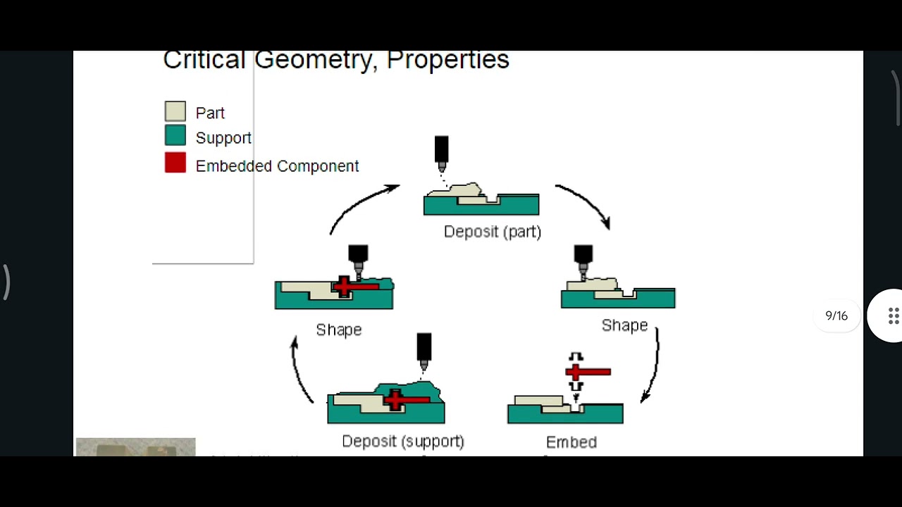 Shape deposition manufacturing or modelling | additive manufacturing ...