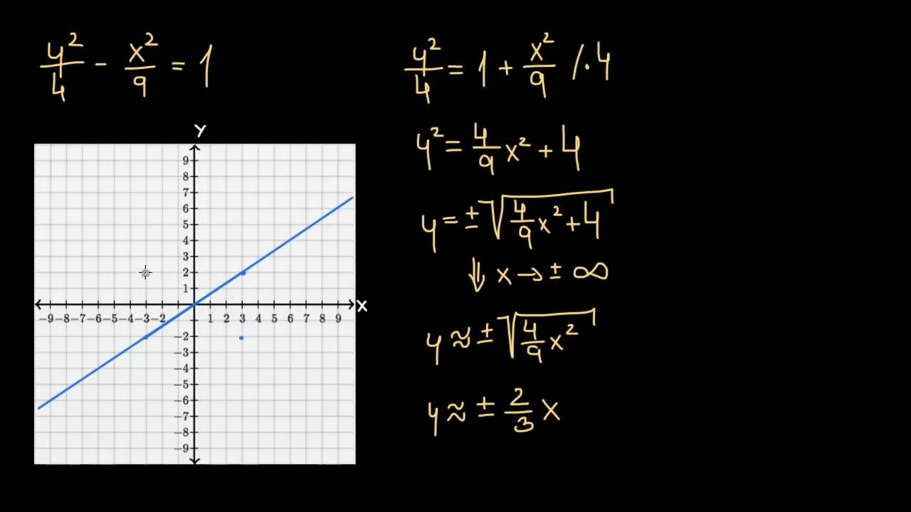 Graf hyperboly | Analytická geometrie | Matematika | Khan Academy - YouTube