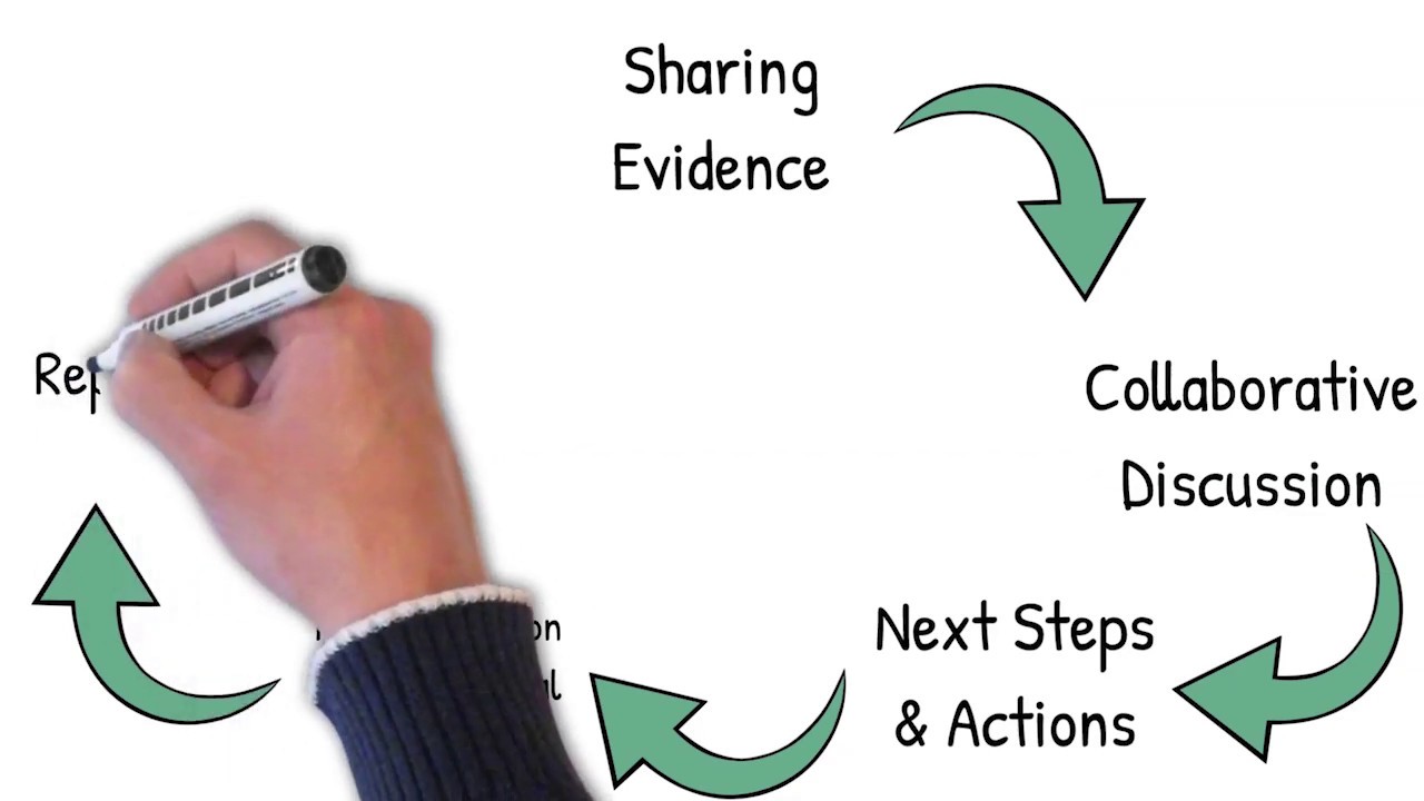 TCRCE Cycle of Collaborative Inquiry - YouTube