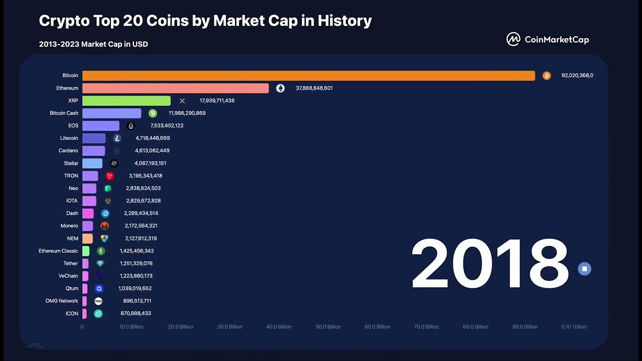 Crypto Top 20 Coins by Market Cap in History - YouTube