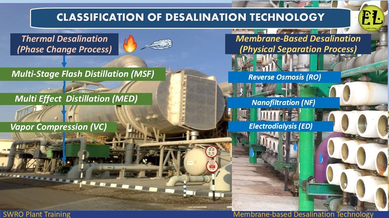 Classification of Desalination Technology | Type of Technology - YouTube