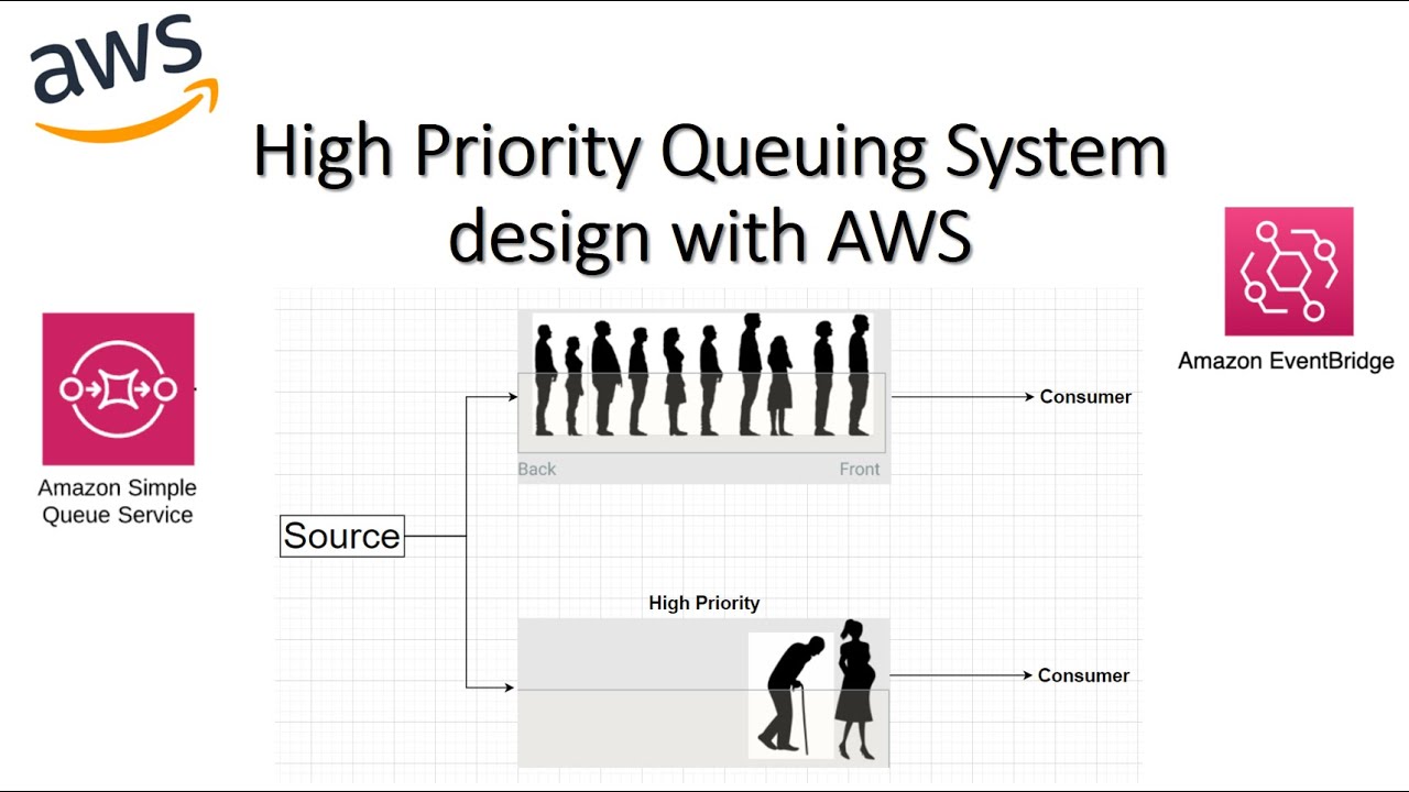 High Priority Queuing System design with AWS - YouTube