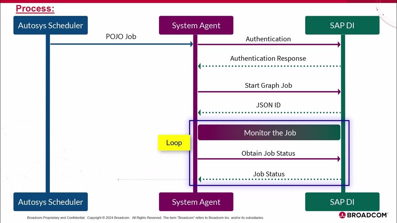 AutoSys Cloud Integration with SAP DI - YouTube